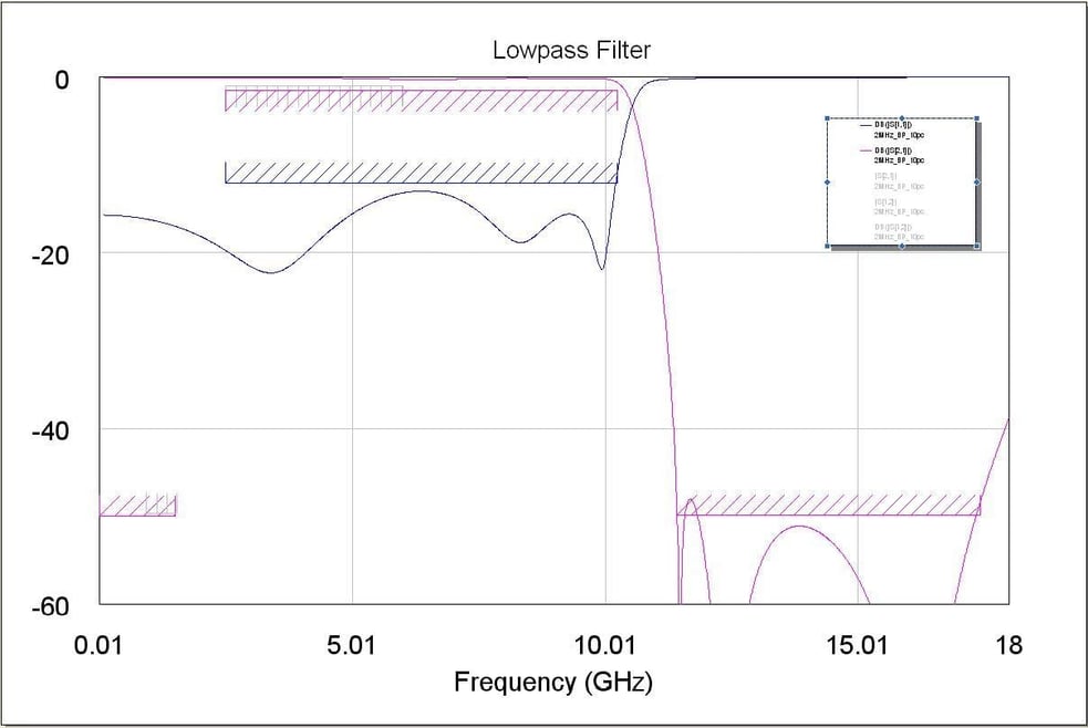 Achieve Very Broad Bandwidth With High Pass/Low Pass Series Elements