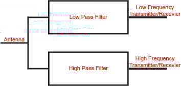How to Create an RF Diplexer Design