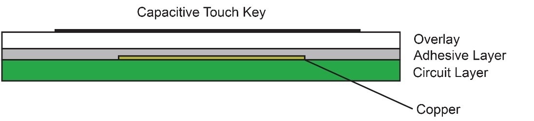 Capacitive Touch HMI Overlay and Materials