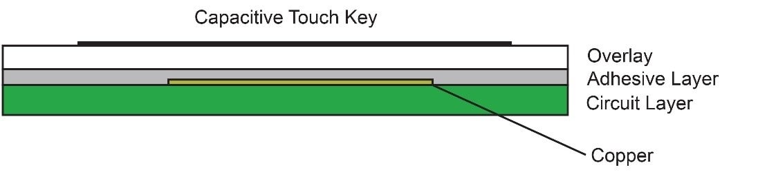 Capacitive Touch HMI Overlay and Materials