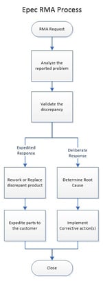 RMA Process and Root Cause Analysis in Manufacturing