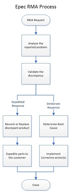 RMA Process and Root Cause Analysis in Manufacturing