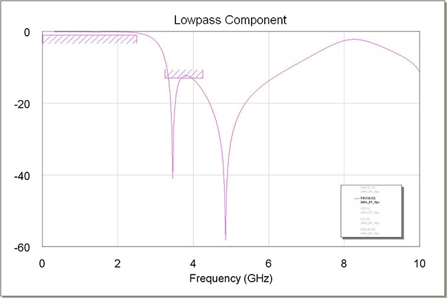 Creating Low Pass High Pass Band Stop Filter Designs