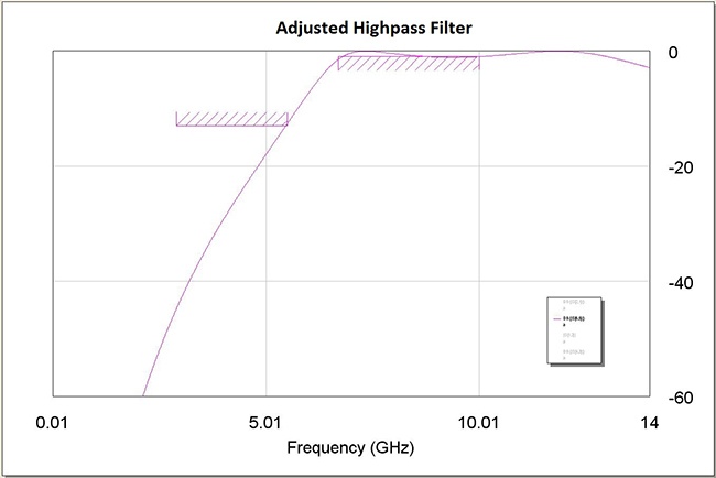 Creating Low Pass High Pass Band Stop Filter Designs
