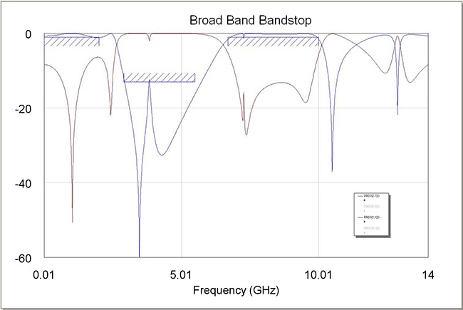 Creating Low Pass High Pass Band Stop Filter Designs