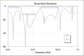 Creating Low Pass High Pass Band Stop Filter Designs