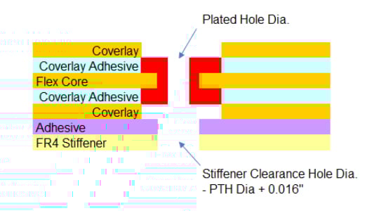How to Specify Stiffener Requirements in Flex PCB Design Drawings