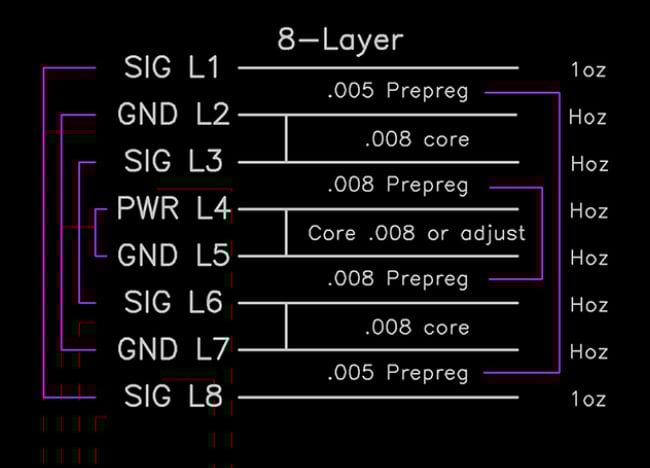 Balancing Layers in Your PCB Layout