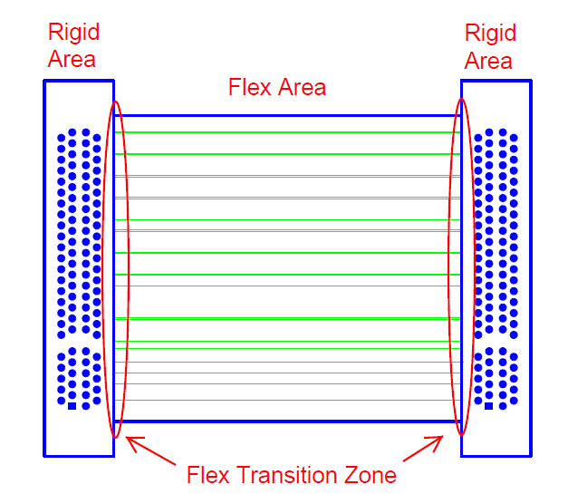 Rigid-Flex PCB Gerber Layout Requirements