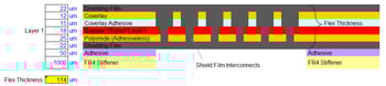EMI and RF Shielding Options for Flexible Circuits