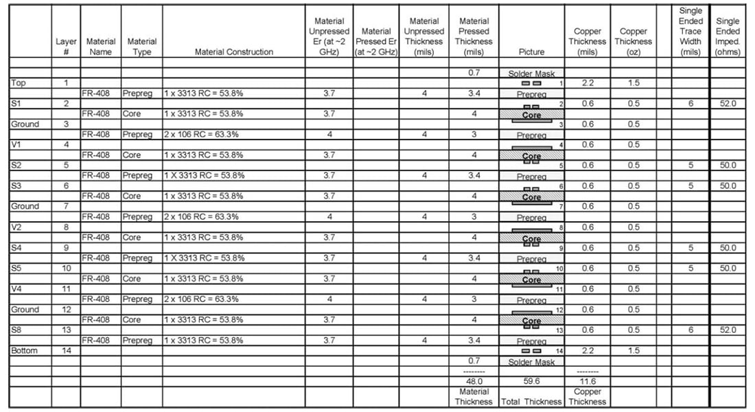 How to Specify Dielectric Call-outs in Your PCB Design
