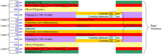 Rigid-Flex PCB Stack-ups for Impedance Controlled Designs
