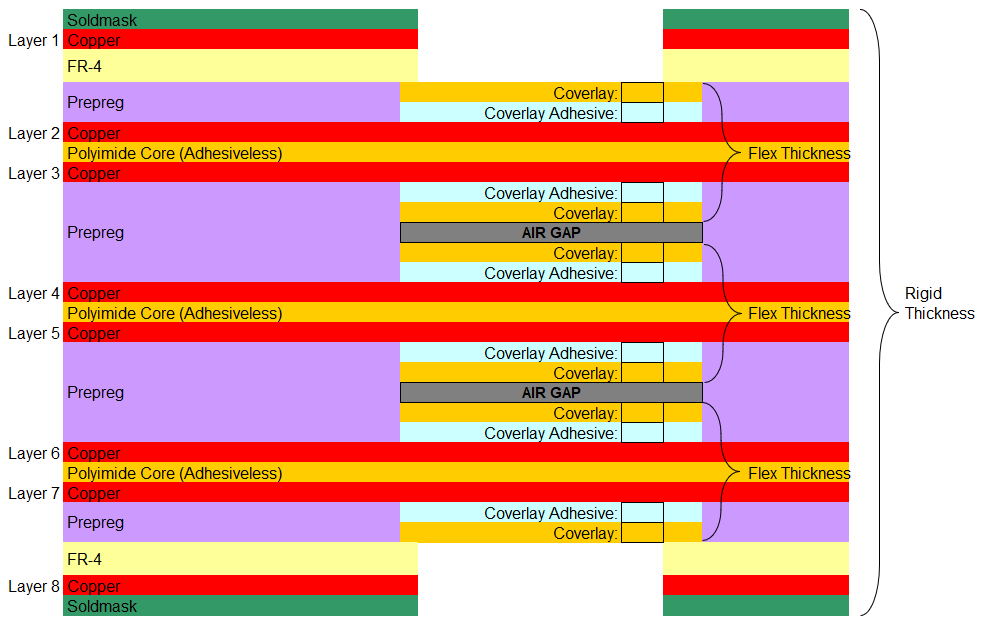 Benefits of Using Air Gap Rigid-Flex PCB Constructions