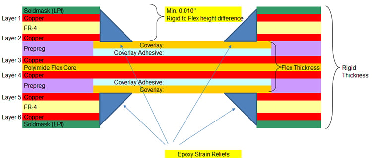 Flexible Epoxy Strain Reliefs in Rigid-Flex PCB Designs