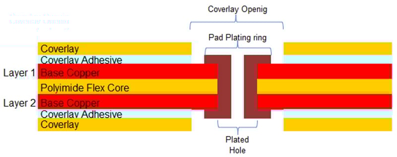 Flex PCB Design Options: PCB Pattern Plating vs. Pad Plating