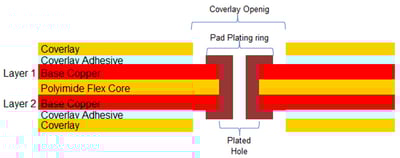 Flex PCB Design Options: PCB Pattern Plating vs. Pad Plating