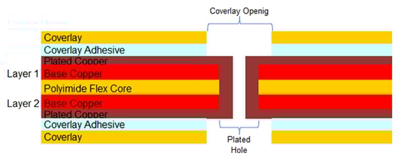 Flex PCB Design Options: PCB Pattern Plating vs. Pad Plating