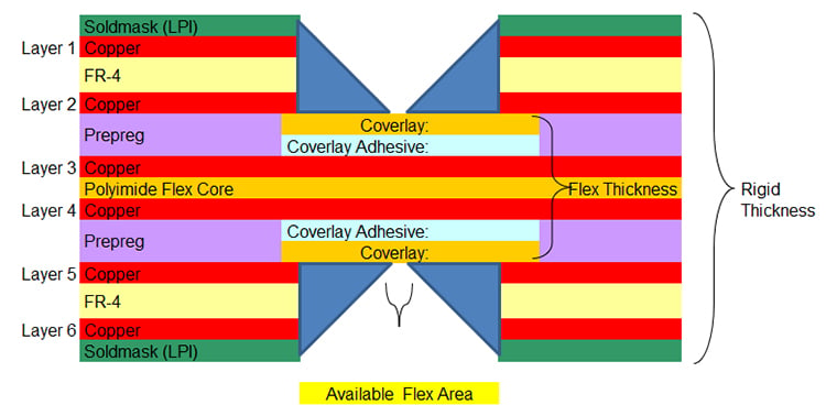 Flexible Epoxy Strain Reliefs in Rigid-Flex PCB Designs