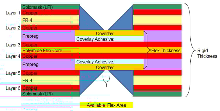 Flexible Epoxy Strain Reliefs in Rigid-Flex PCB Designs