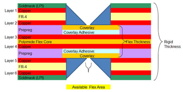 Flexible Epoxy Strain Reliefs in Rigid-Flex PCB Designs