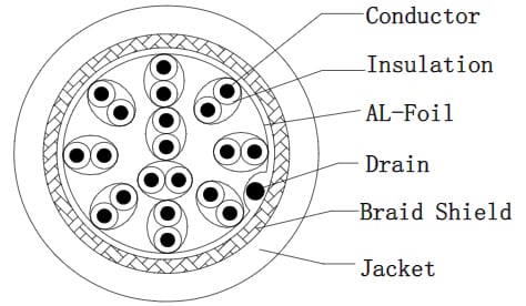 Custom Cable Assembly Extrusion 101 - Single to Multi-Conductor Cables
