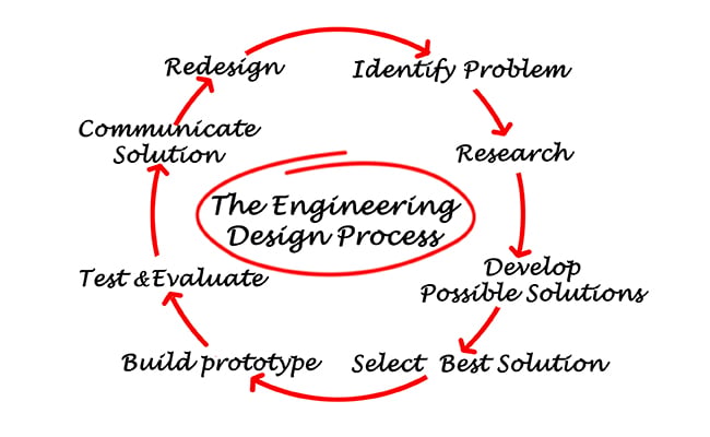 Product Engineering Design Process
